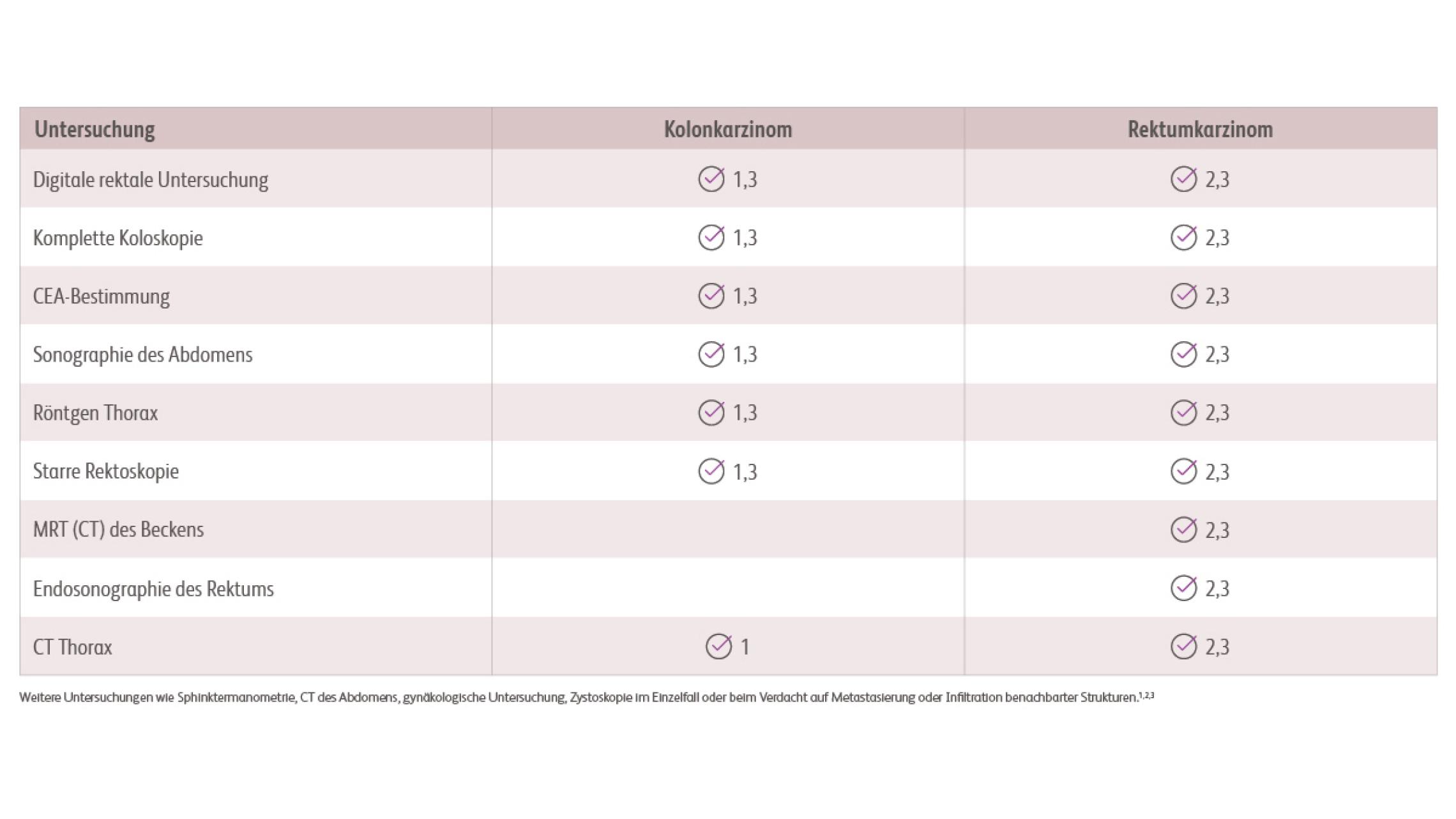 Kolorektales Karzinom – Symptome | BMS-Onkologie