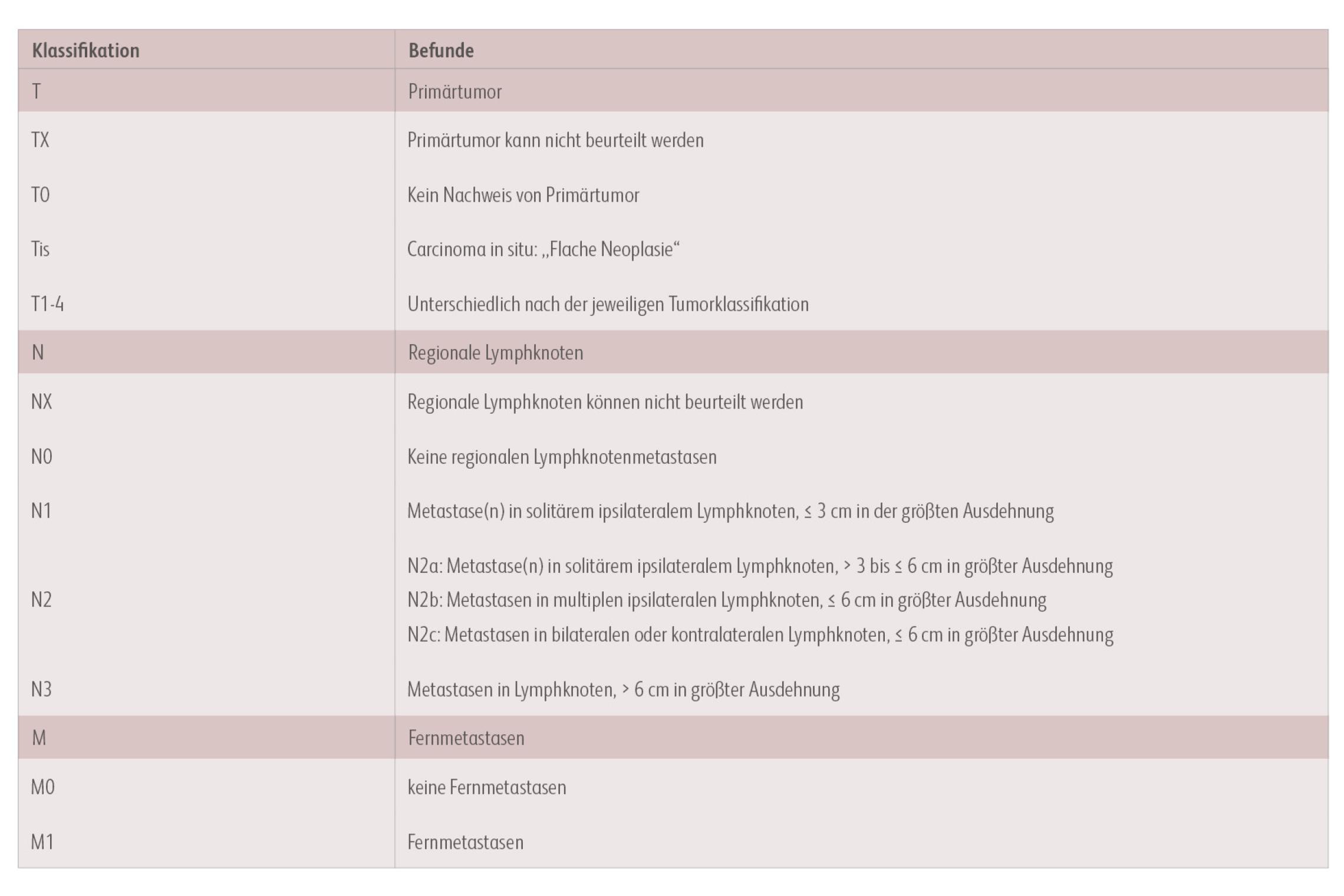 Kopf-Hals-Tumore – Diagnose | BMS-Onkologie