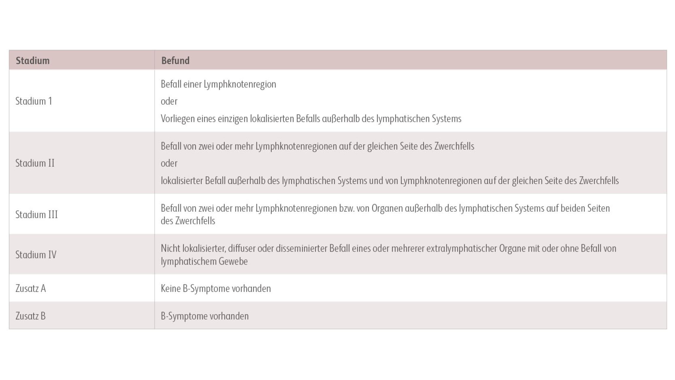 Hodgkin-Lymphom – Stadien | BMS-Onkologie